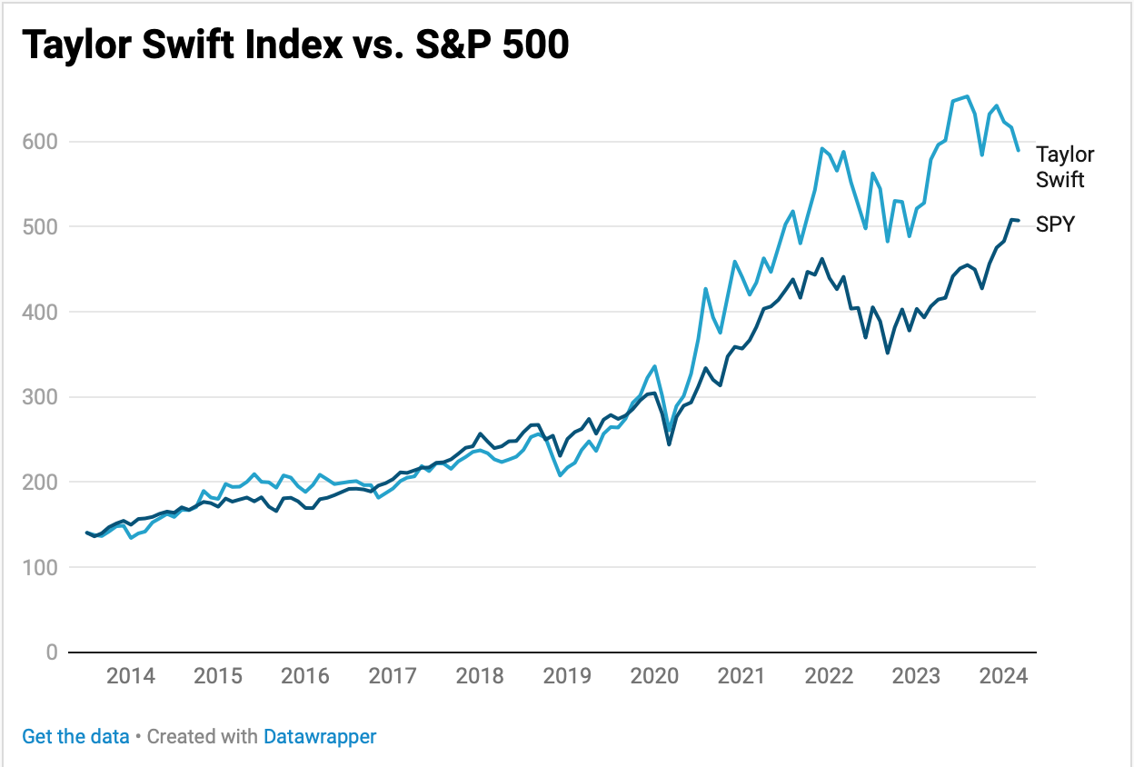 Taylor Swift Stock Index: A Great Performer - WStNN.com ...